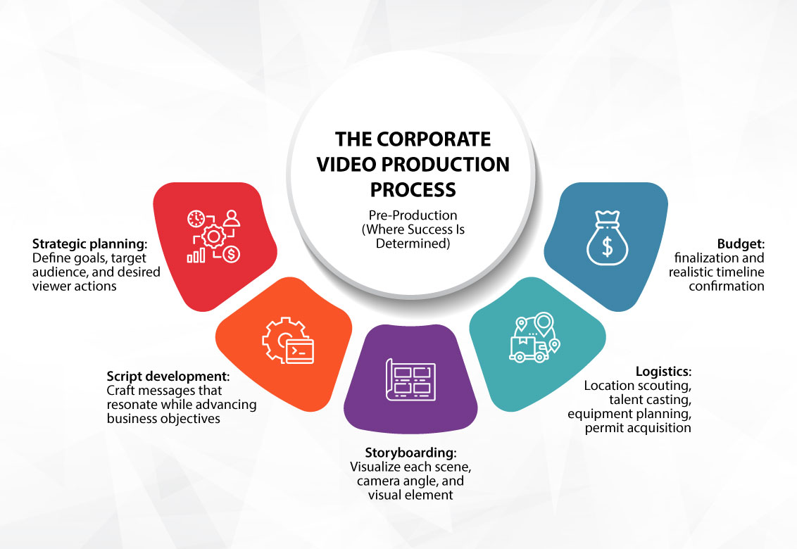 Complete Guide to Corporate Video Production 2025
